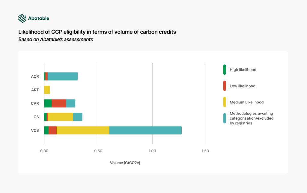Only 6.4% of all carbon credits confidently meet CCP eligibility ...