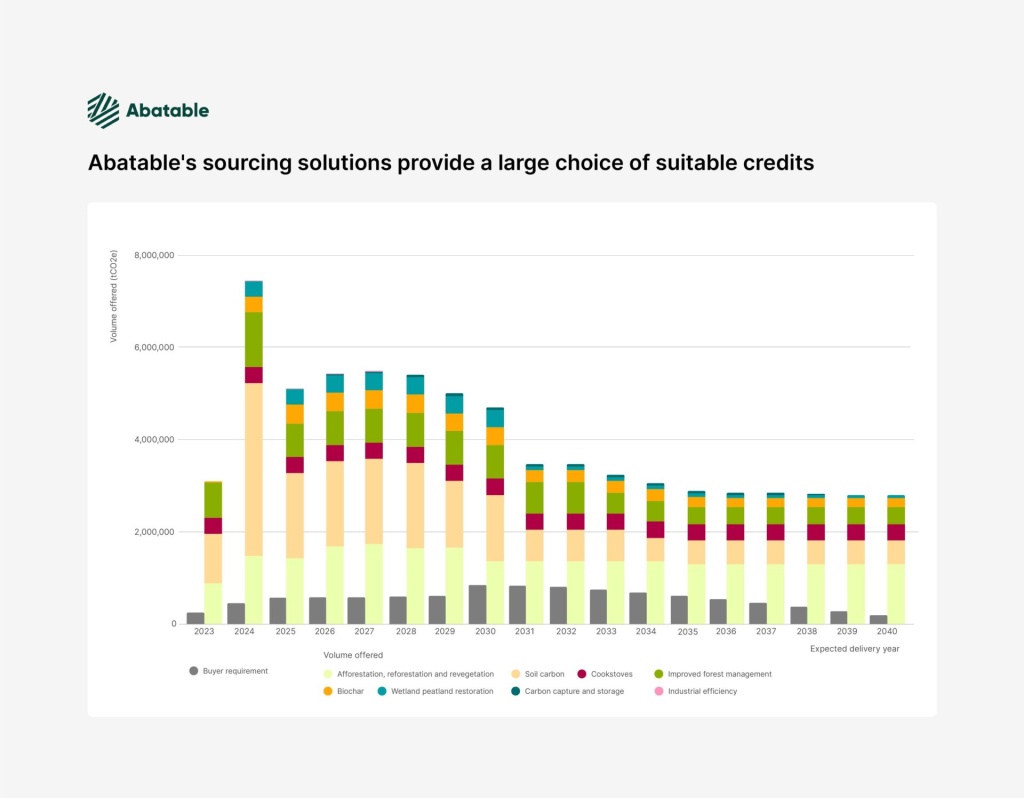 Our carbon network: a planet-scale climate opportunity • Abatable