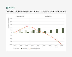 CORSIA demand expected to outstrip supply by 2030 • Abatable
