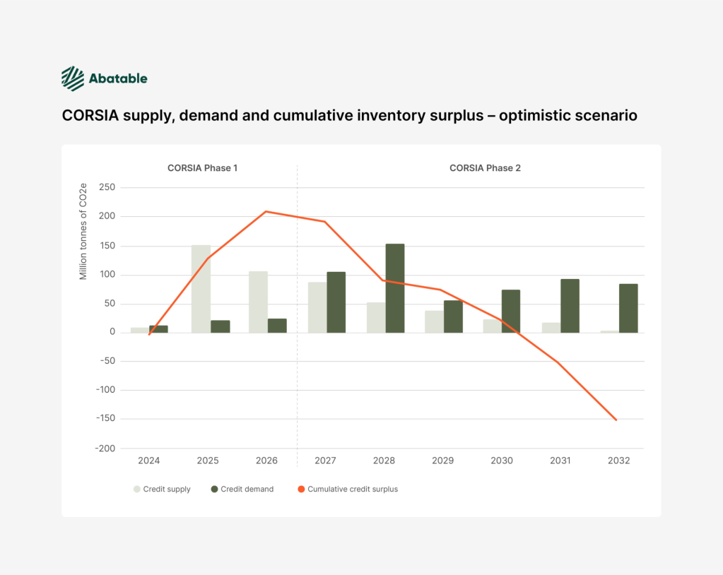 CORSIA demand expected to outstrip supply by 2030 • Abatable