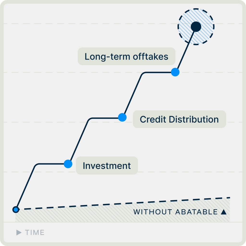 For Project Developers • Abatable