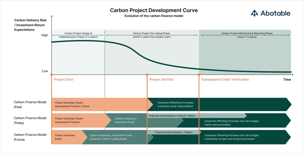 The Carbon Project Development Curve - Abatable