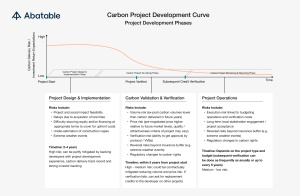 The Carbon Project Development Curve • Abatable