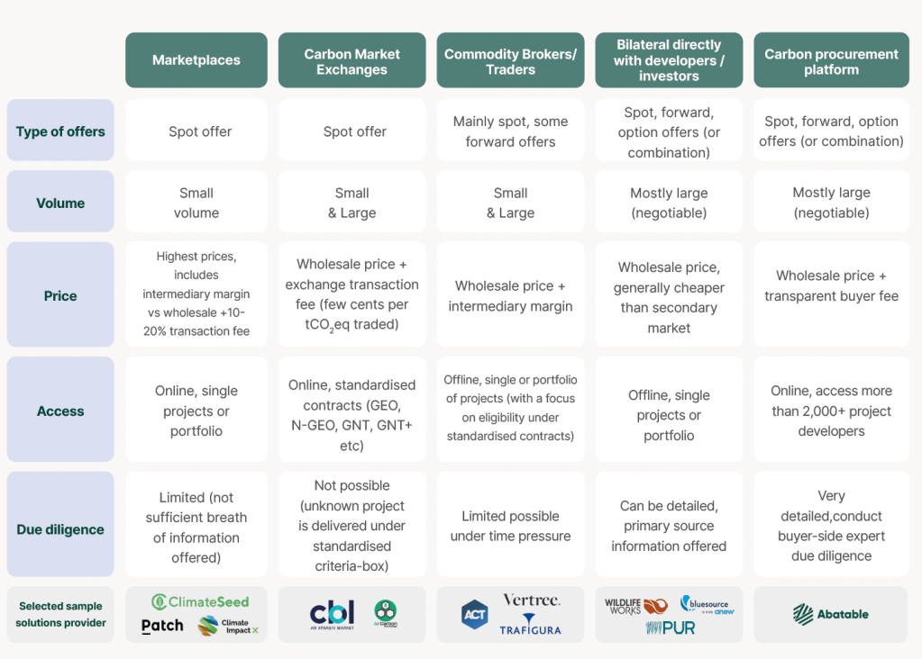 How to access the carbon market and carry out due diligence • Abatable