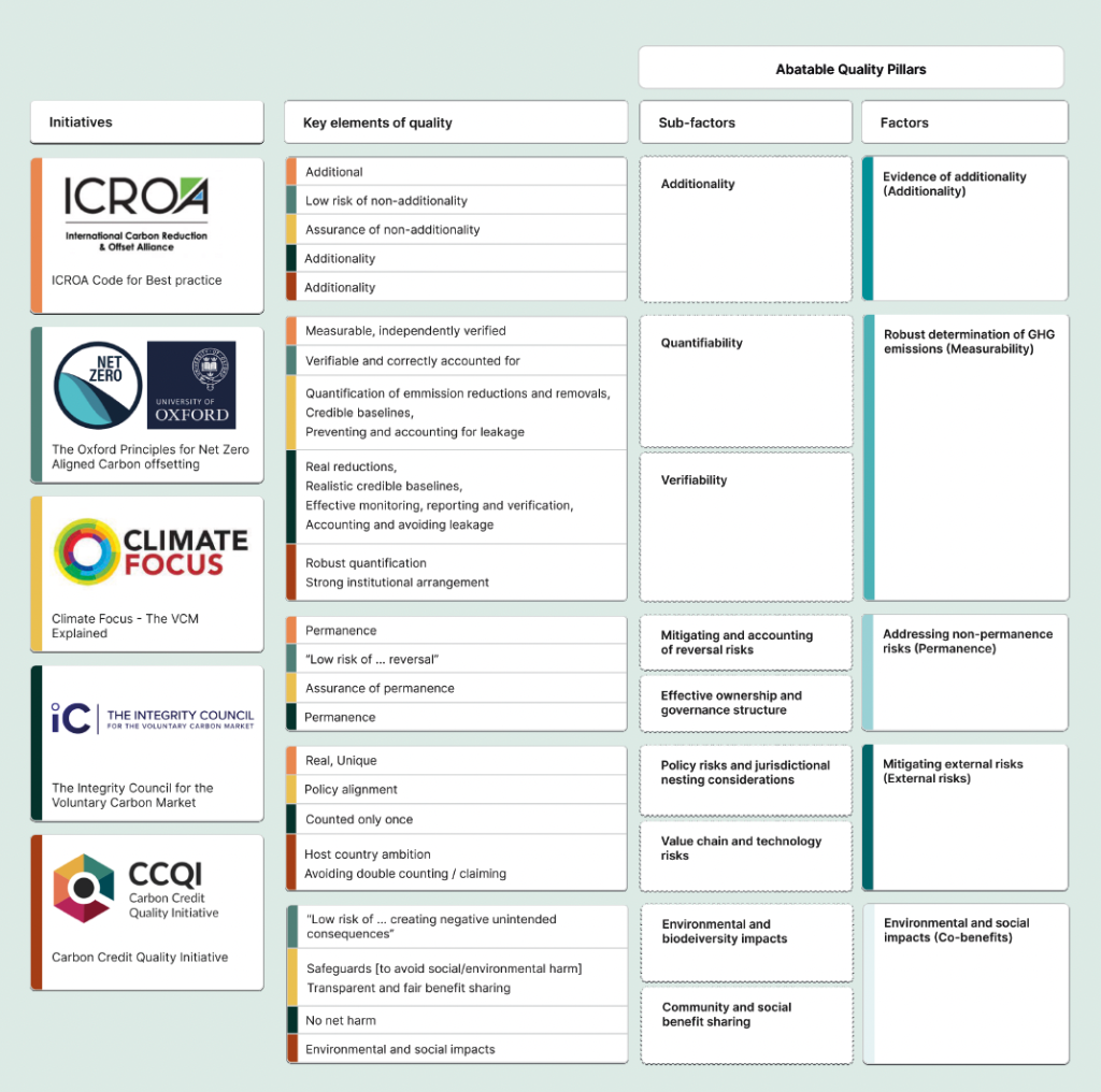 How to access the carbon market and carry out due diligence • Abatable