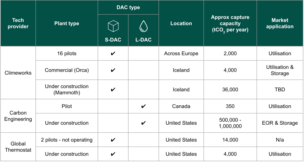 Direct Air Capture (DAC) · Carbon Project Types • Abatable