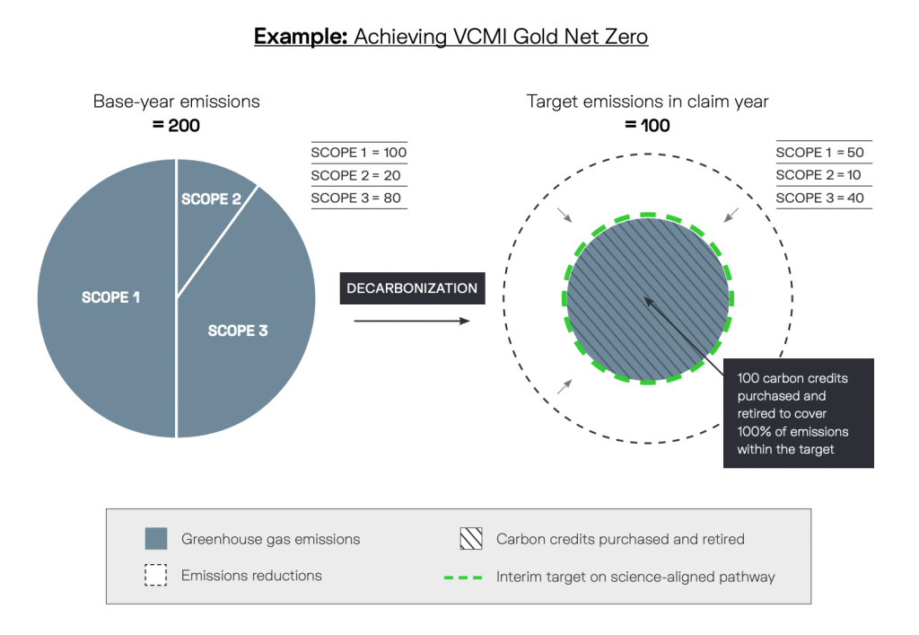 Summary of VCMI's Provisional Claims Code of Practice • Abatable