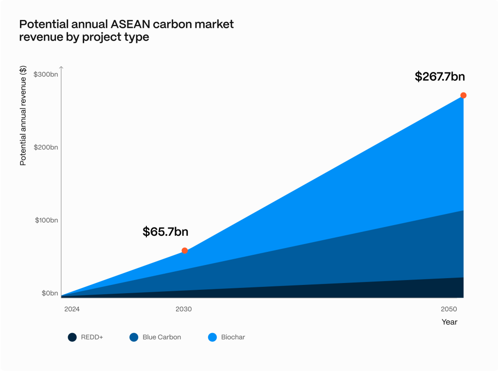 Report: The opportunity for carbon markets in ASEAN • Abatable