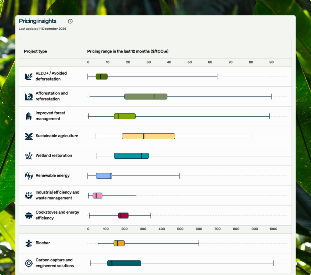 How did carbon credit prices in the VCM change in 2024, and why? • Abatable