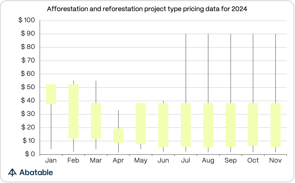 How did carbon credit prices in the VCM change in 2024, and why? • Abatable
