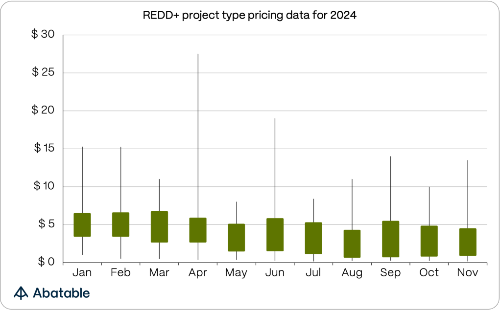 How did carbon credit prices in the VCM change in 2024, and why? • Abatable