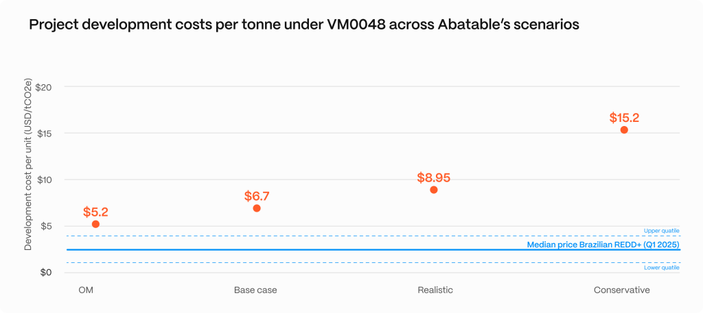 The new floor price for REDD+ carbon credits • Abatable