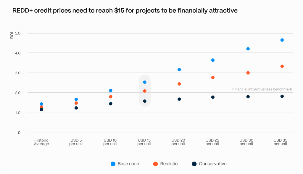 The new floor price for REDD+ carbon credits • Abatable