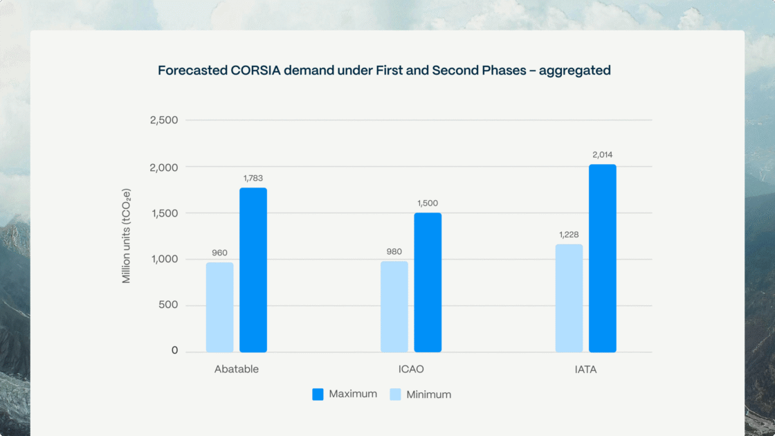 How much demand will there be for CORSIA carbon credits?
